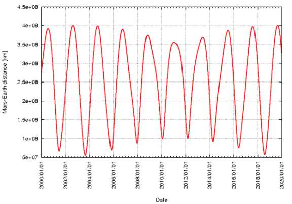 The distance from Earth to Mars during the… | The Planetary Society