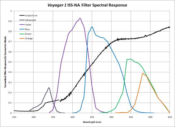 Voyager filter response compared to Io albedo | The Planetary Society