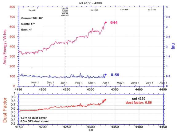 Power produced by the solar panels over time | The Planetary Society