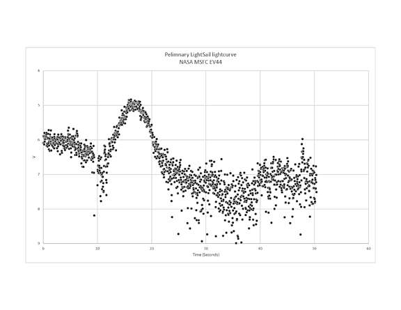 LightSail light curve | The Planetary Society