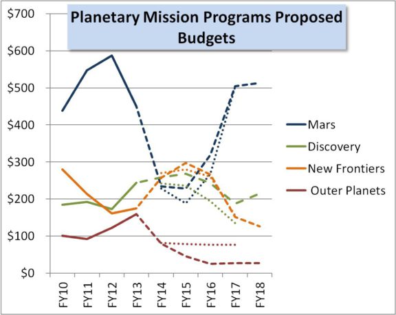 FY14 proposed budget planetary science… | The Planetary Society