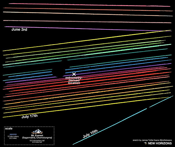 Finding the shape of 2014 MU69 from… | The Planetary Society