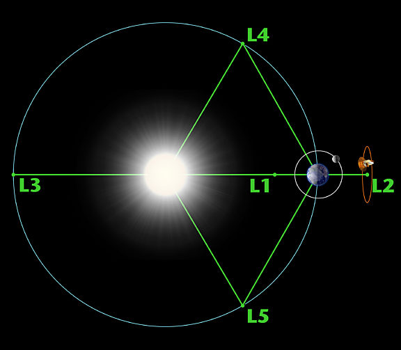 Lagrange Points 1-5 of the Sun-Earth system | The Planetary Society