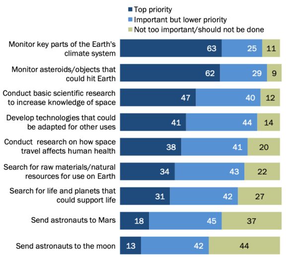 % of U.S. adults who say each of the… | The Planetary Society