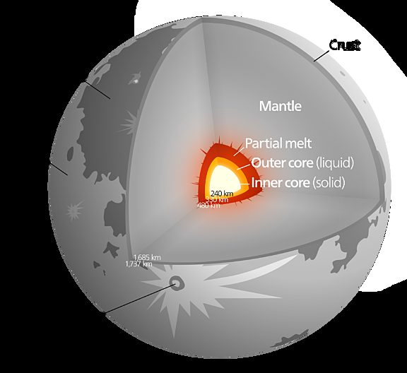 Moon's internal structure | The Planetary Society
