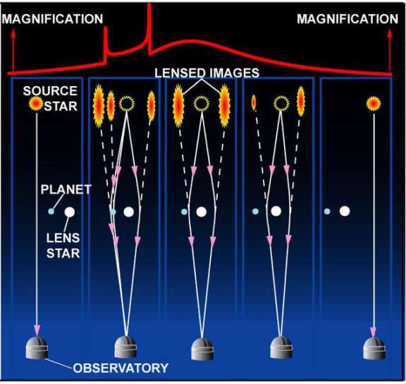 Space-Warping Planets: The Microlensing Method | The Planetary Society