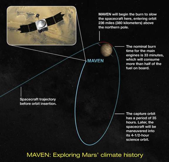 MAVEN orbit insertion timeline | The Planetary Society