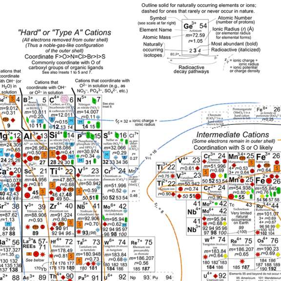 Geochemist's Periodic Table (detail) | The Planetary Society
