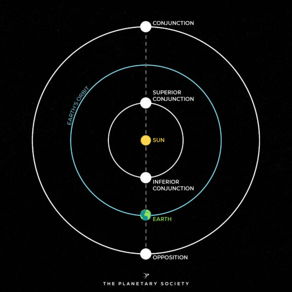 What is a planetary conjunction? | The Planetary Society