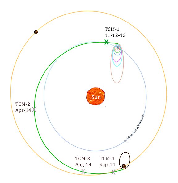 Mars Orbiter Mission trajectory | The Planetary Society