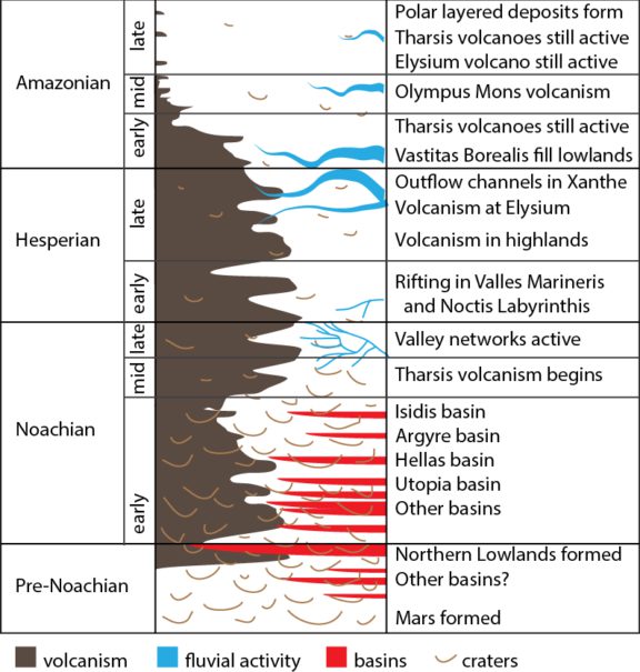 Noachian, Hesperian, and Amazonian, oh my!… | The Planetary Society
