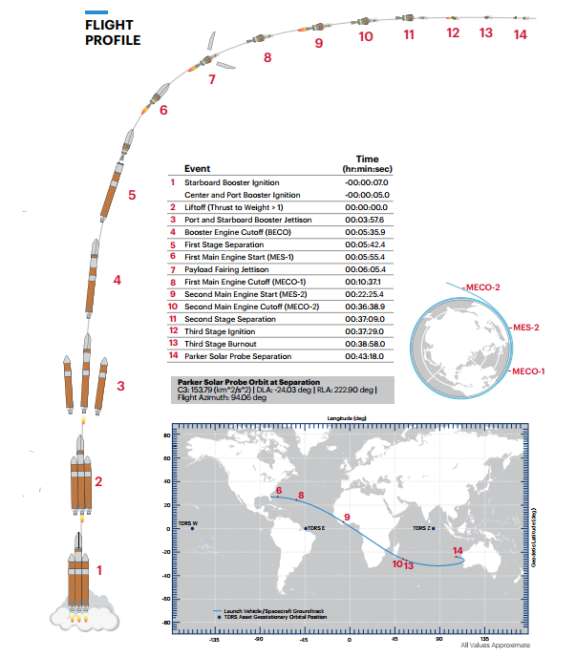 Parker Solar Probe timeline | The Planetary Society