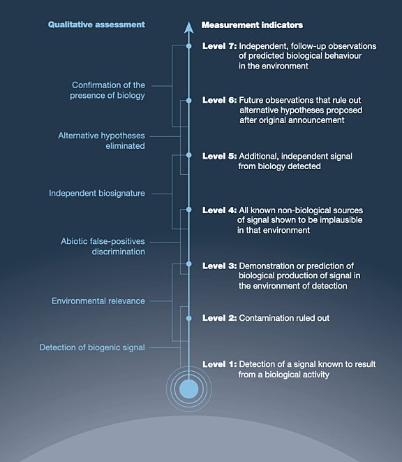 Confidence of Life Detection scale | The Planetary Society