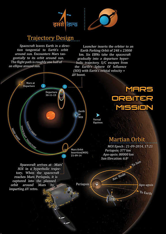 Mars Orbiter Mission trajectory infographic | The Planetary Society