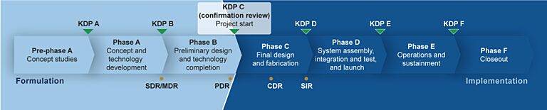 NASA's Project Life-Cycle | The Planetary Society