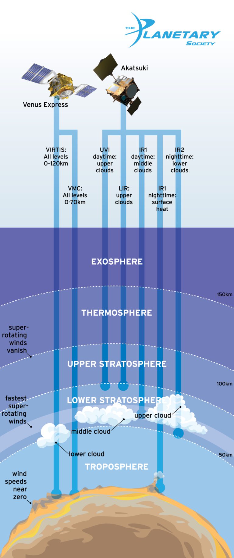 Probing Venus' atmosphere | The Planetary Society