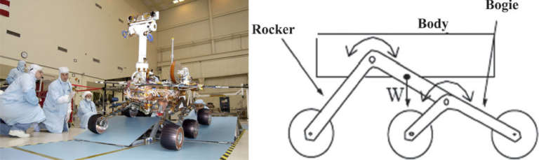 Rocker-bogie suspension system | The Planetary Society