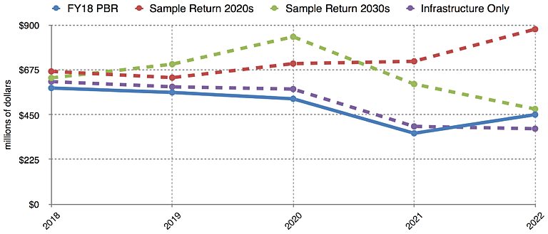 Mars program budget projections | The Planetary Society