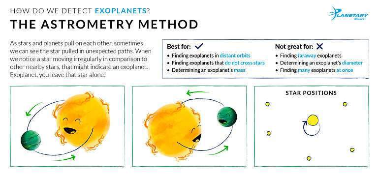 Wobbly Stars: The Astrometry Method | The Planetary Society