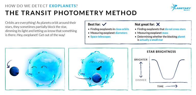How We Detect Exoplanets: The Transit… | The Planetary Society