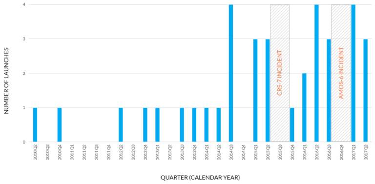 Falcon 9 quarterly mission cadence (as of… | The Planetary Society Falcon 9 quarterly mission cadence (as of… | The Planetary Society