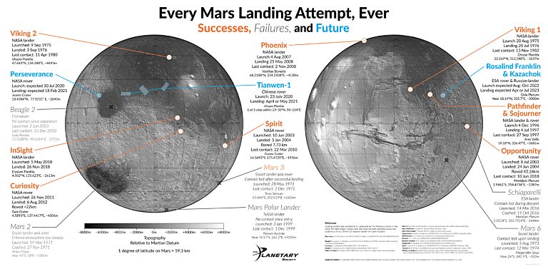 Every Mars landing attempt as of June 2020 | The Planetary Society
