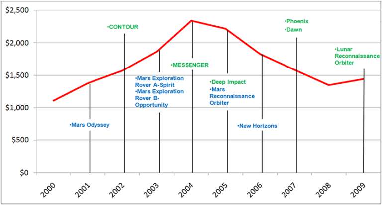 Comparing Planetary Funding in the 2000s to… | The Planetary Society