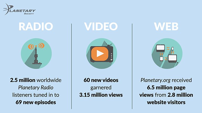 Planetary Society Media Reach as of November… | The Planetary Society