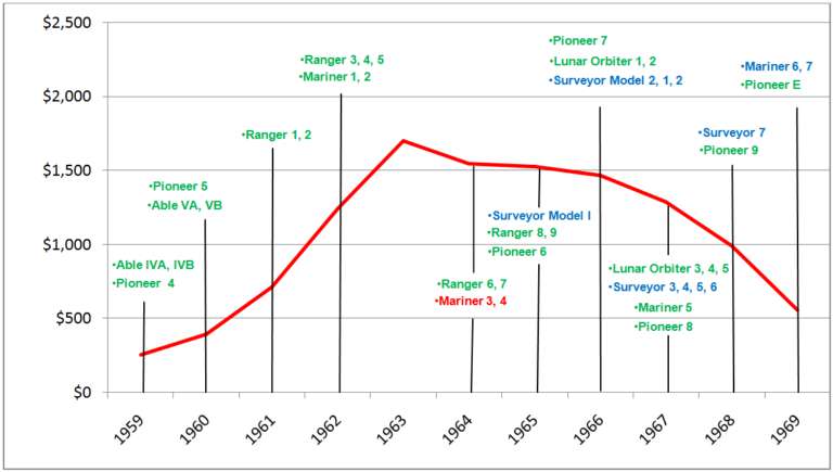 Growth. Peak. Collapse. Planetary exploration… | The Planetary Society