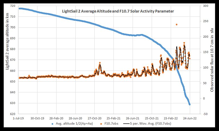 LightSail 2’s Average Altitude with Time and… | The Planetary Society