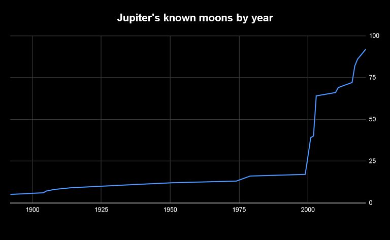 Jupiter's known moons by year | The Planetary Society