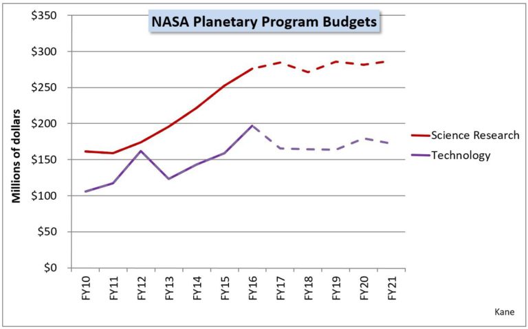 NASA planetary research and technology… | The Planetary Society