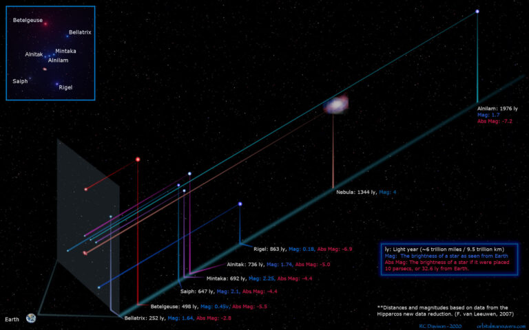 Orion by distance | The Planetary Society