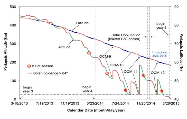 The evolution of MESSENGER's orbit in its… | The Planetary Society