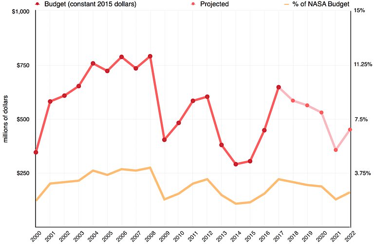 Mars Exploration Program (MEP) Budget, 2000 -… | The Planetary Society