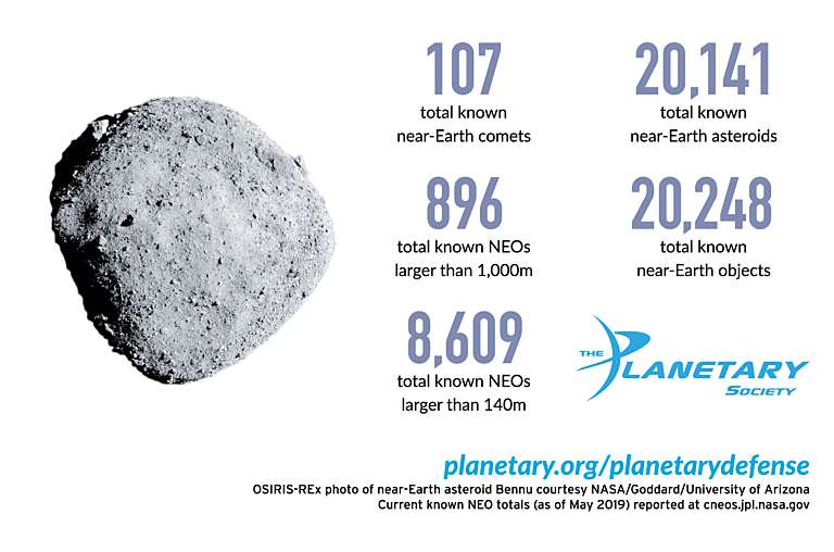 Near-Earth Object Statistics as of May 2019 | The Planetary Society