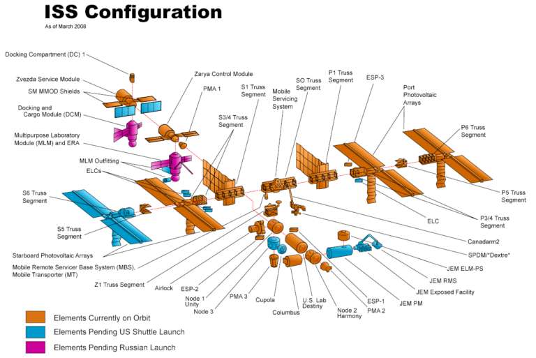 Configuration of the International Space… | The Planetary Society
