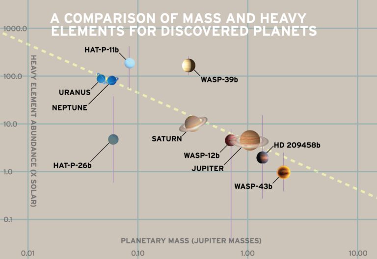 A Comparison of Mass and Heavy Elements for… | The Planetary Society
