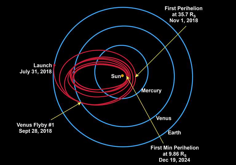 Parker Solar Probe mission design | The Planetary Society