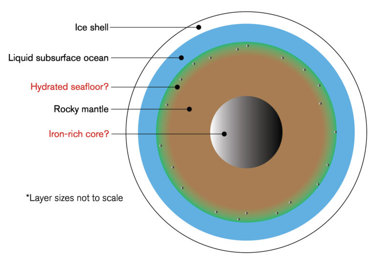 Hypothesized internal structure of Europa | The Planetary Society