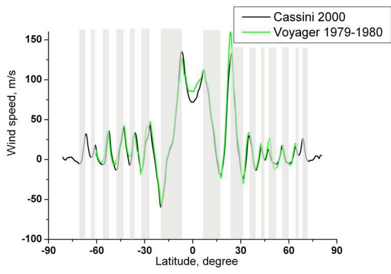 Zonal wind speeds on Jupiter | The Planetary Society