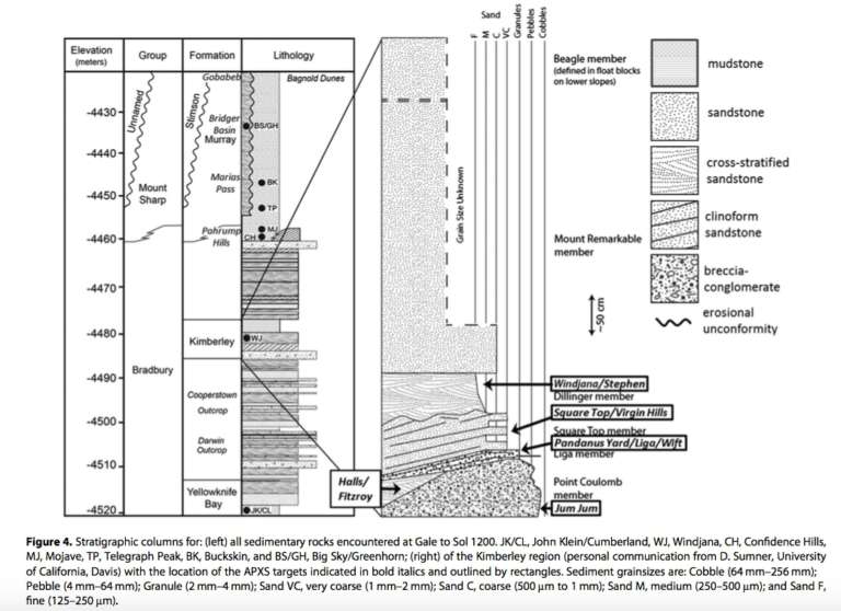 Geology on Mars: Using stratigraphic columns… | The Planetary Society