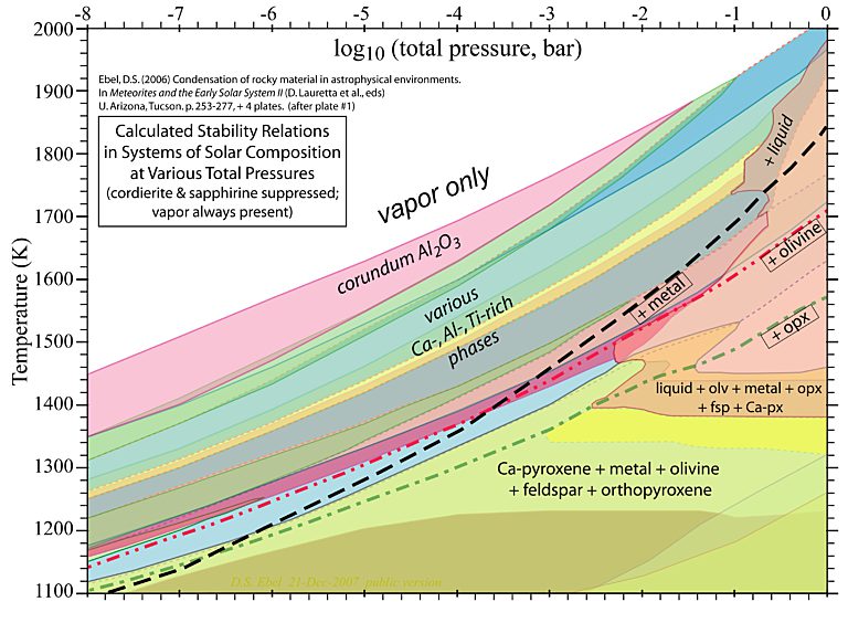 Condensation sequence during the cooling of… | The Planetary Society