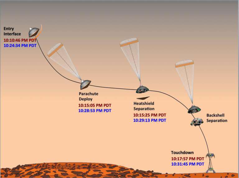 Curiosity's official timeline | The Planetary Society