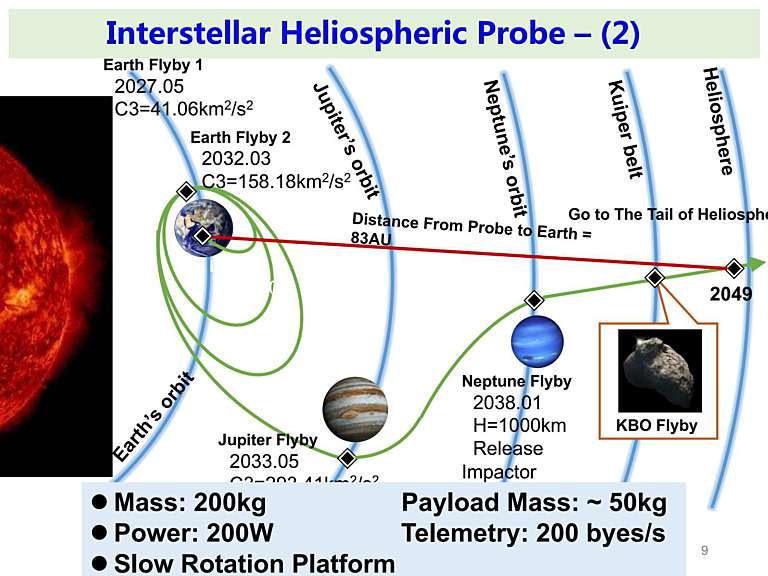 Interstellar Heliosphere Probe 2 Concept | The Planetary Society