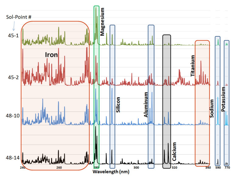 ChemCam spectra of four spots on Jake… | The Planetary Society