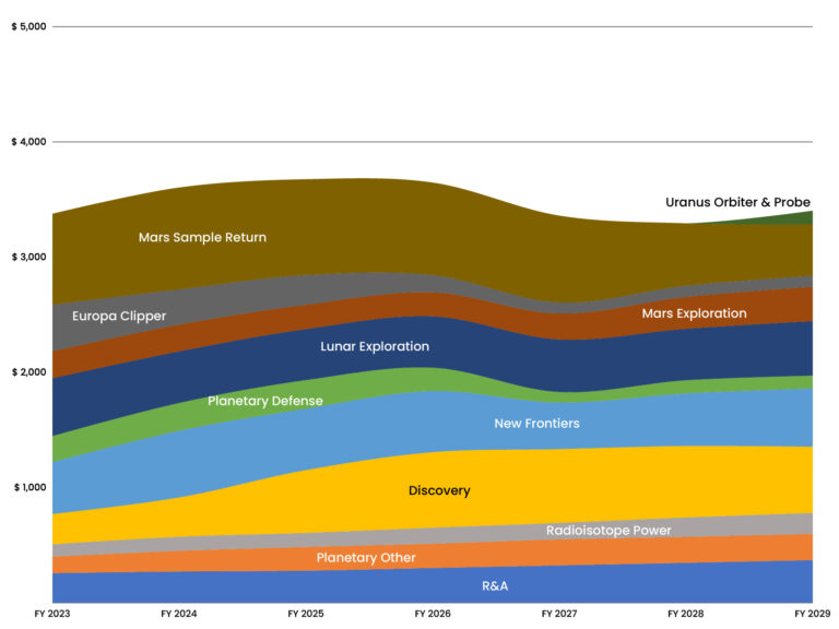 A billion dollars short: A progress report on… | The Planetary Society