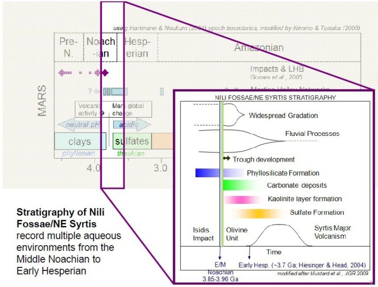NE Syrtis Major timeline | The Planetary Society