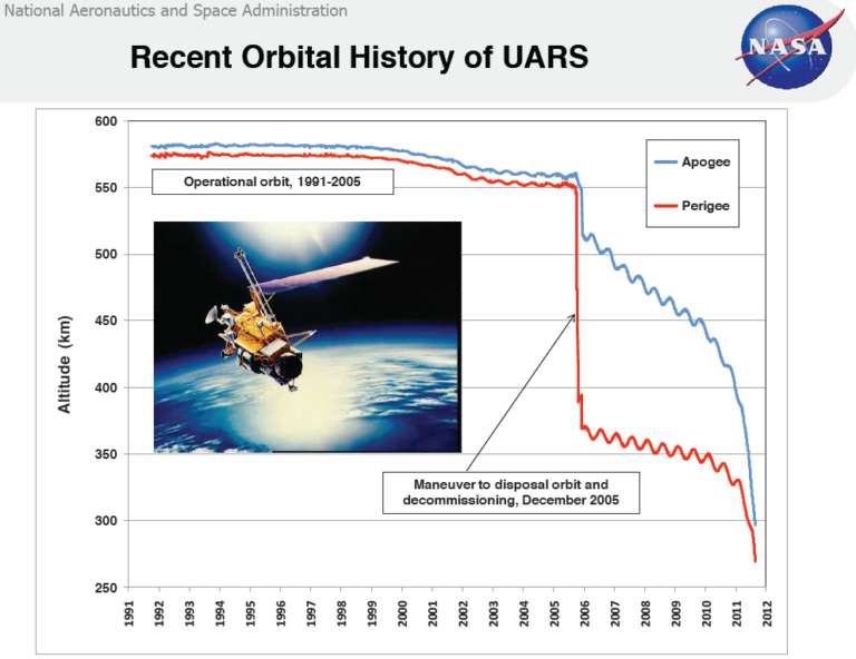 UARS orbit history | The Planetary Society