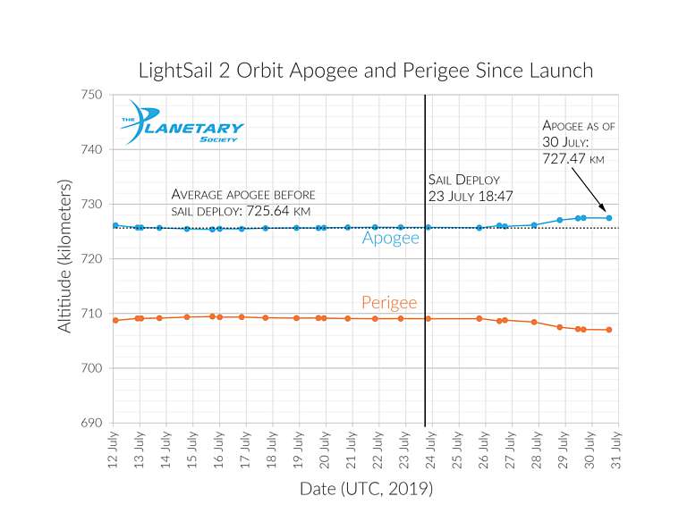 LightSail 2 Orbit Apogee and Perigee Since… | The Planetary Society